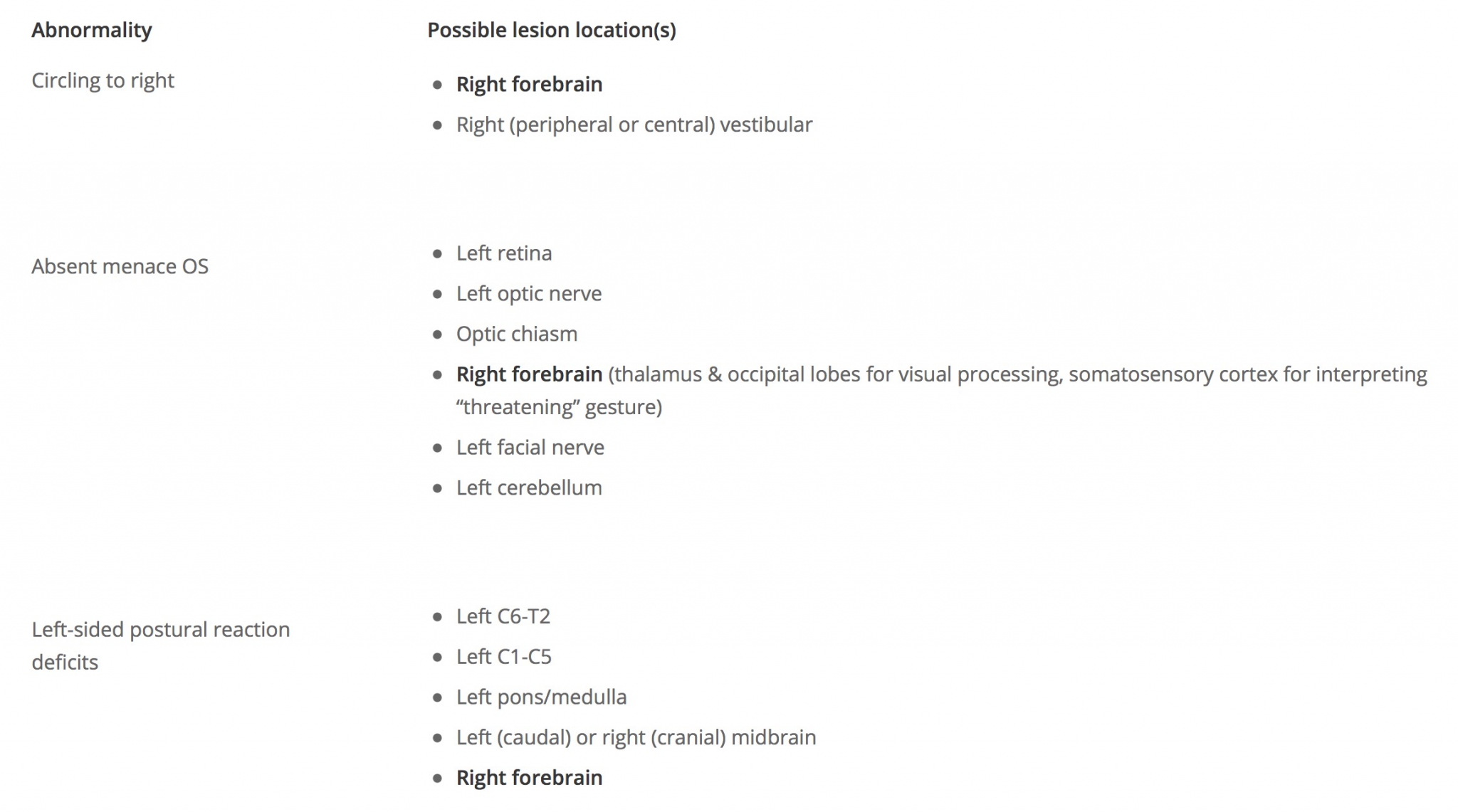 Neurologic exam & localization - VetBloom